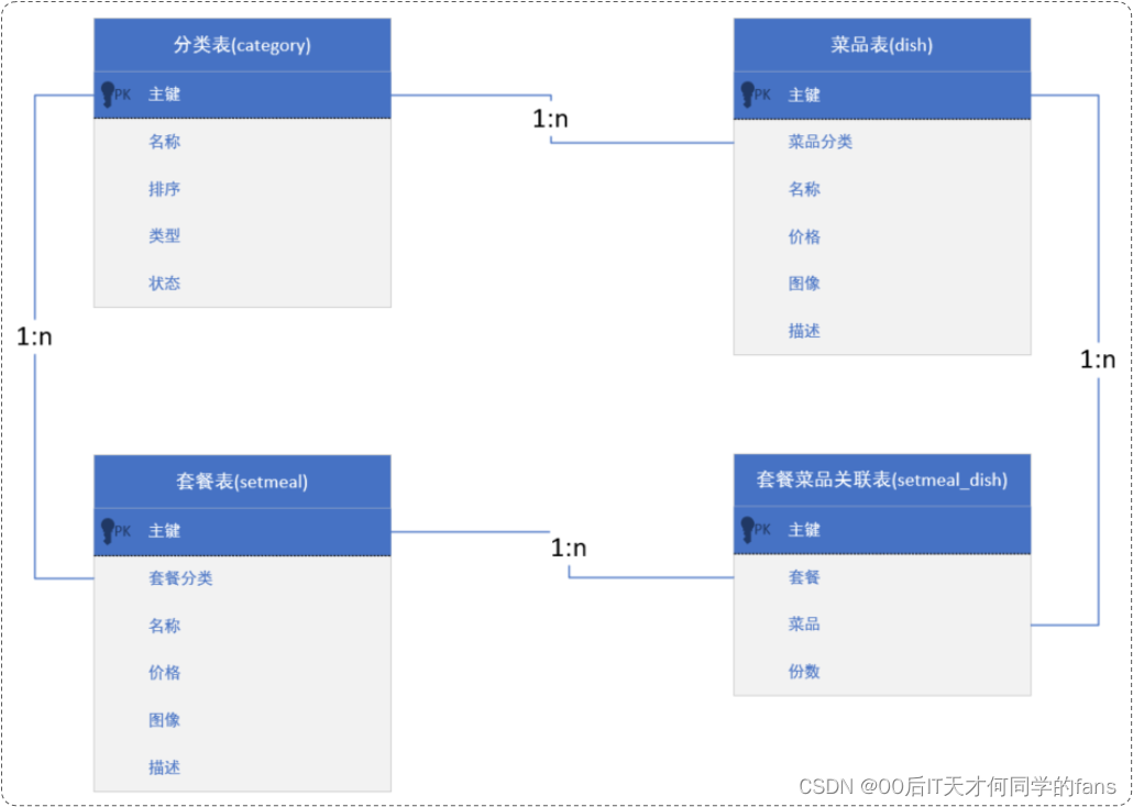 MySQL --- 多表设计 --- 案例_mysql数据表设计实例-CSDN博客