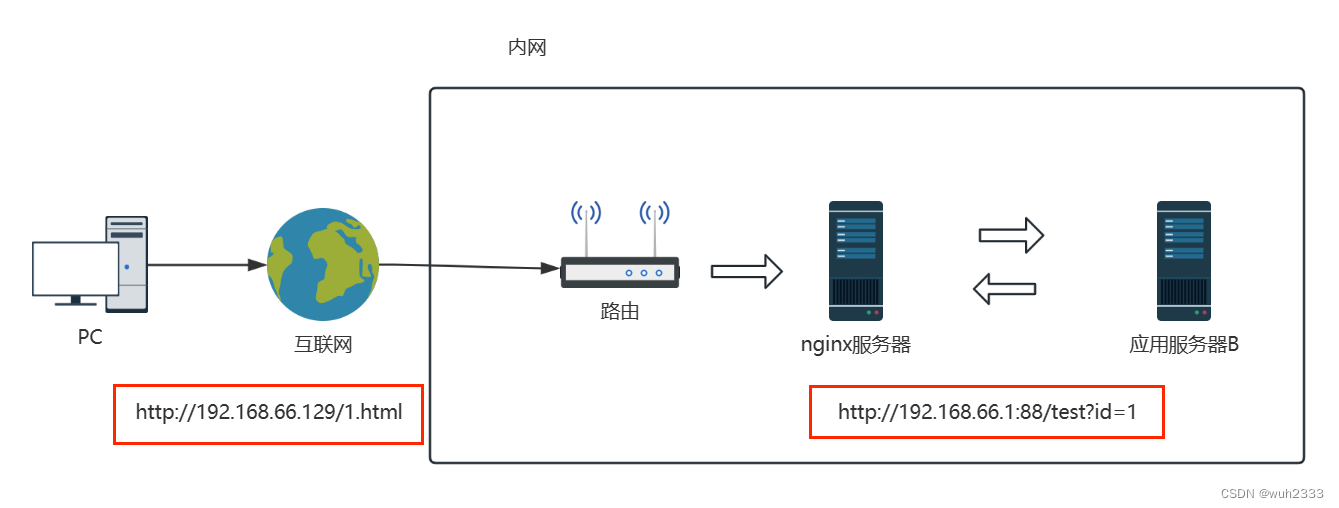 nginx学习记录-URL Rewrite-CSDN博客