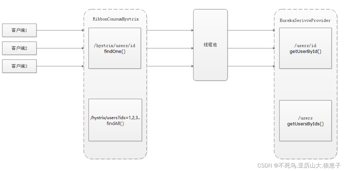 SpringCloud（11）：Hystrix请求合并-CSDN博客
