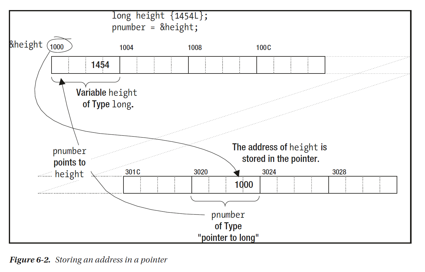 《Beginning C++20 From Novice to Professional》第六章 Pointers and References_beginning c++23 from ...