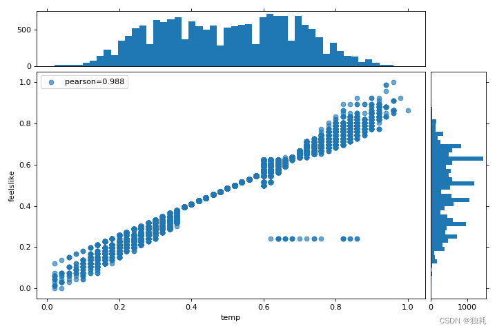 可视化--Yellowbrick_yellowbrick.features.rank2d-CSDN博客