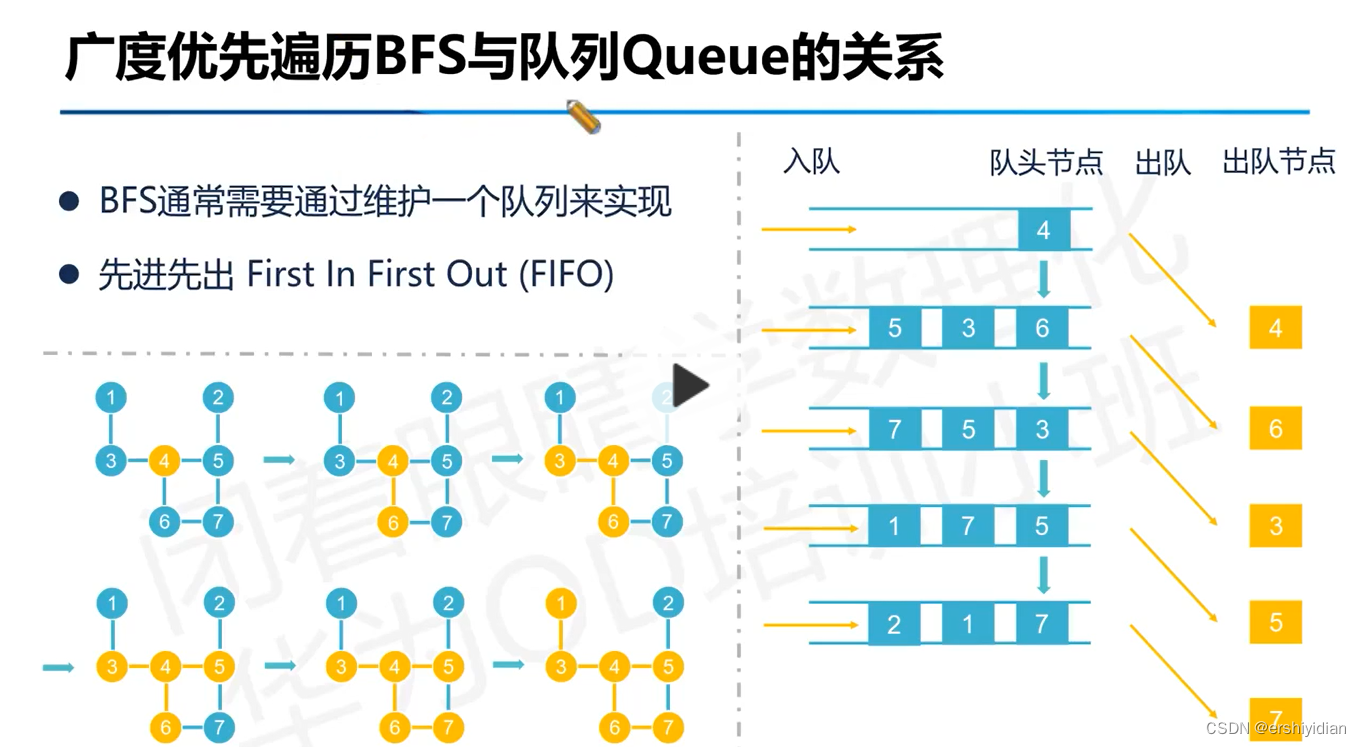 DFS和BFS_dfs checklist-CSDN博客