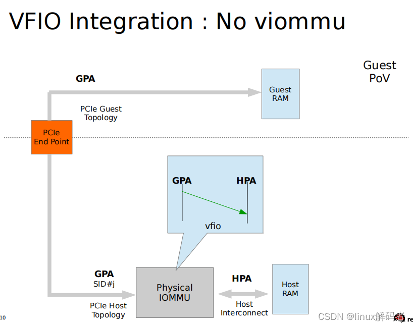 vIOMMU与IOMMU的工作原理-CSDN博客