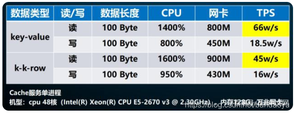 【缓存】分布式缓存系统-DCache、redis、Memcached、SSDB-CSDN博客