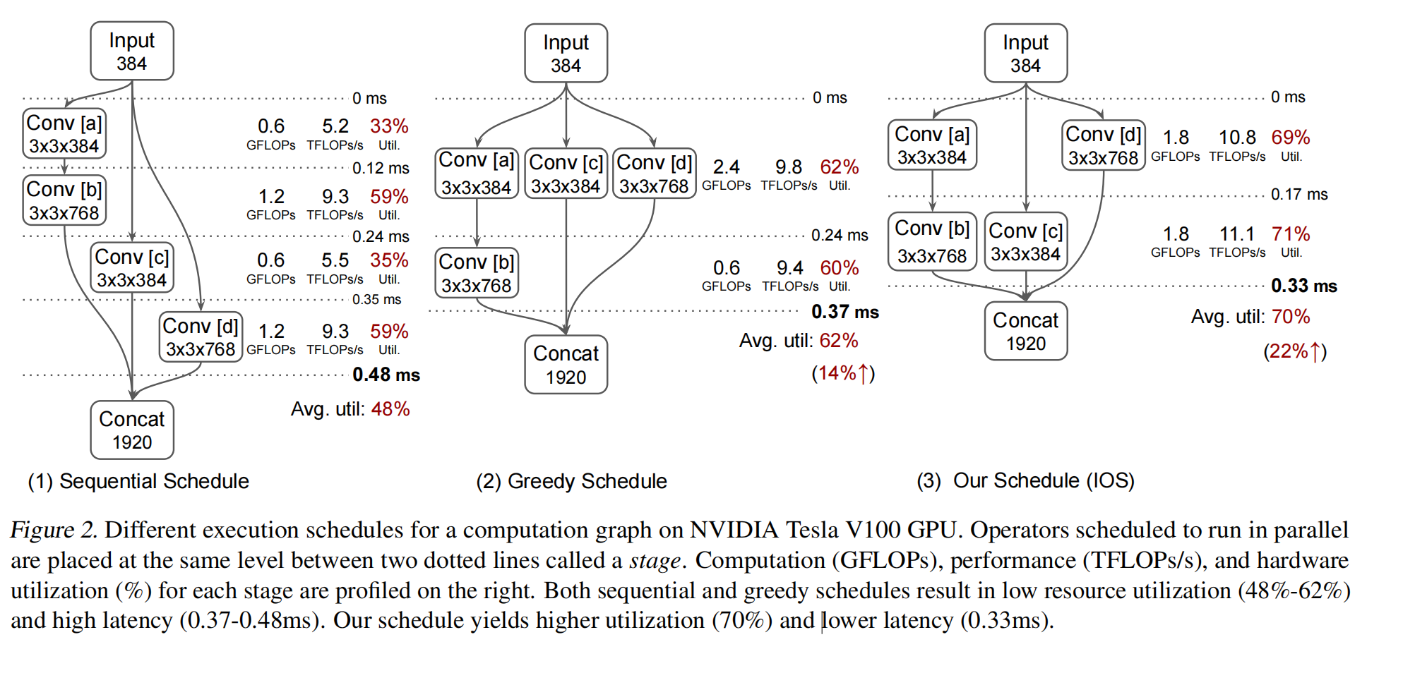 论文笔记——IOS: INTER-OPERATOR SCHEDULER FOR CNN ACCELERATION-CSDN博客