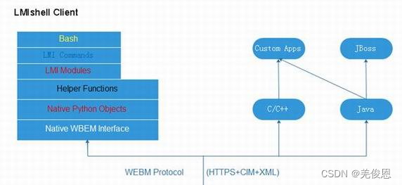 Linux 系统运维工具之 OpenLMI-CSDN博客