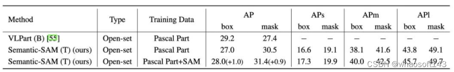 Semantic-SAM：超越SAM的多粒度语义图像分割模型,-CSDN博客