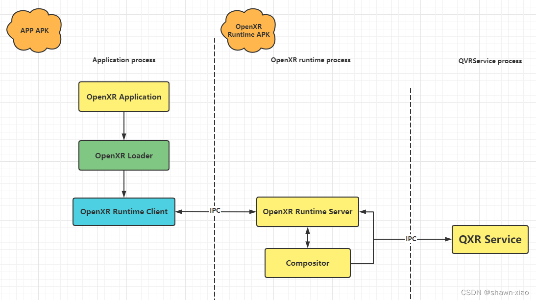 QXRService:高通SnapdragonXR OpenXR SDK v1.x 概略_qvrservice-CSDN博客