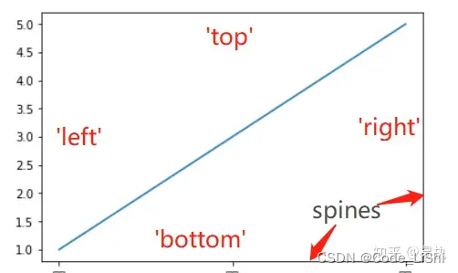 Matplotlib详解（plt 和ax分别是什么）_plt.ax-CSDN博客