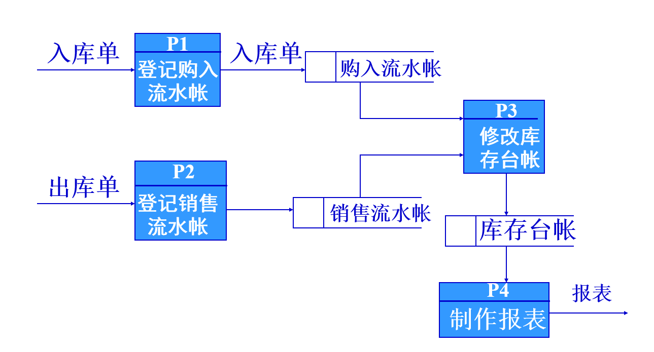 业务流程图tfd和数据流程图dfd例题数据流程图例题 Csdn博客