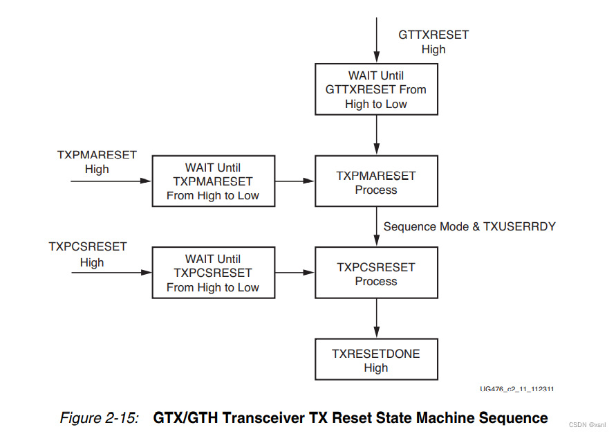 关于7系列FPGA GT 高速收发器的一些认识（二）_gt会自动复位吗-CSDN博客