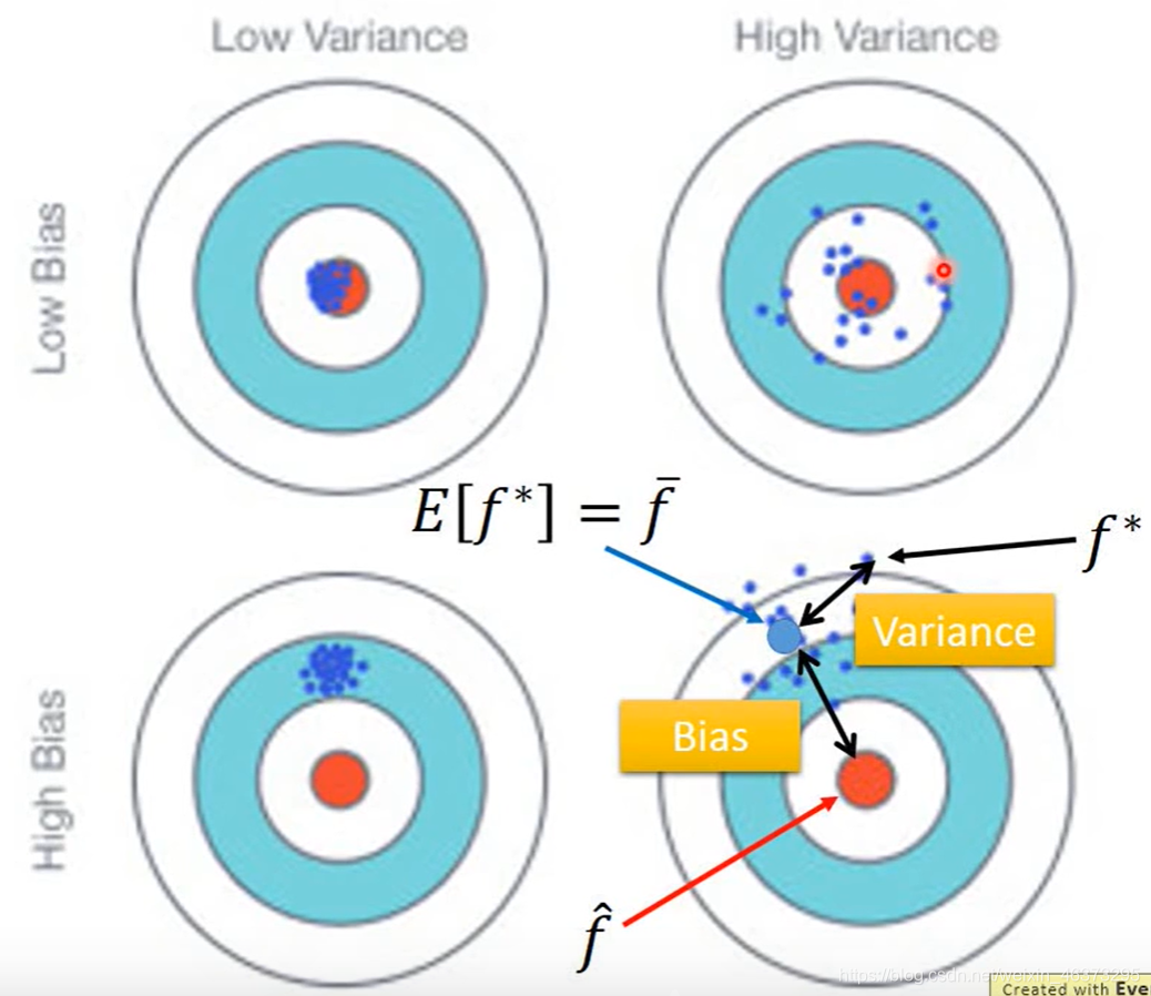 Regression & Model Error：bias & variance_valueerror: out-of-sample operations in a model wi-CSDN博客