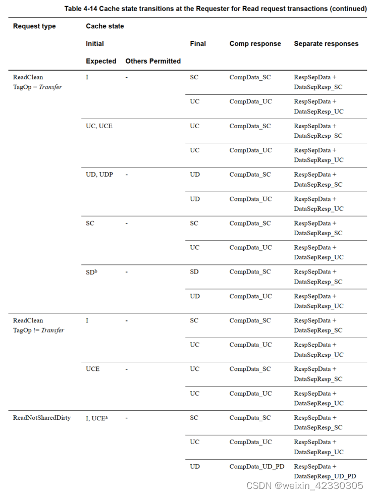 CHI Read传输——CHI（3）_readnosnp-CSDN博客
