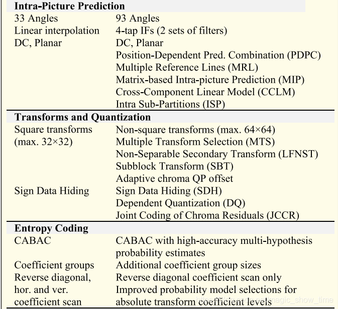 Overview of Coding Tools in HEVC and VVC_benjamin bross等,versatile video coding (draft 10),-CSDN博客