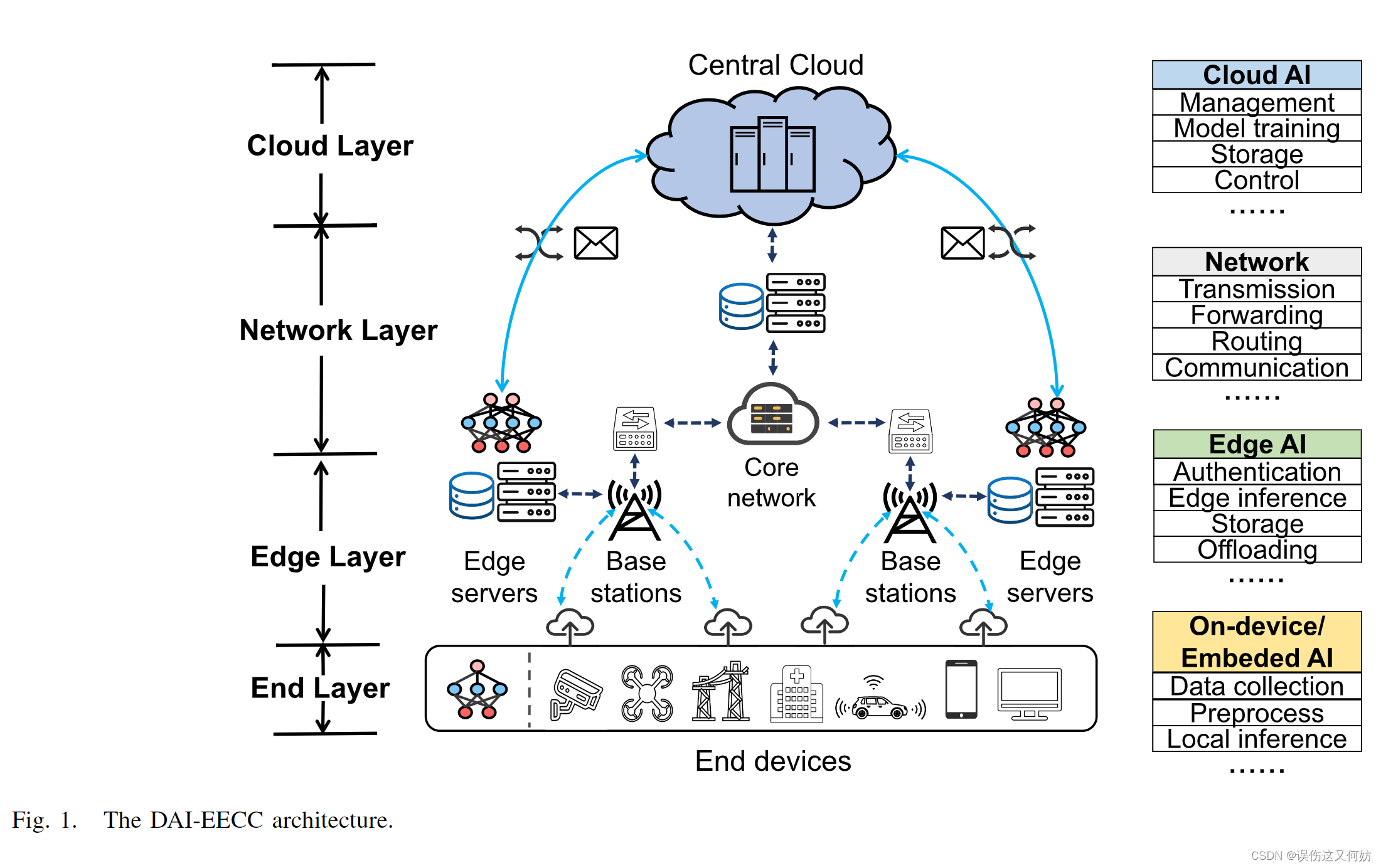Distributed Artificial Intelligence Empowered by End-Edge-Cloud Computing: A Survey_中南大学端边云计算dai ...