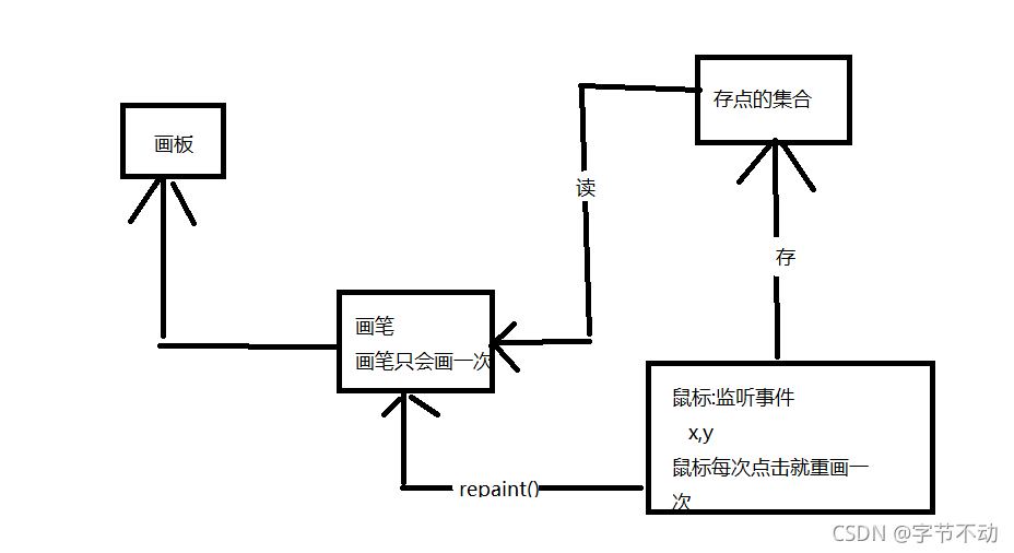 鼠标监听事件,模拟画图工具_node + koffi + js 库监听鼠标行为实现圈图画图-CSDN博客