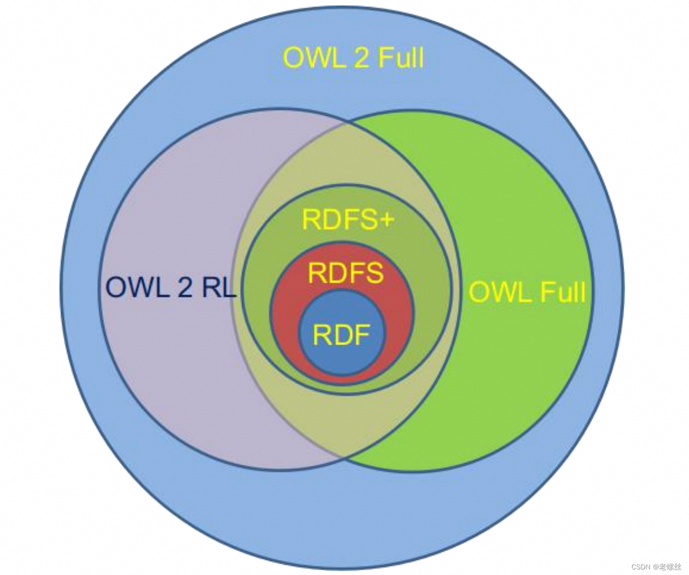 Web本体语言（OWL）_web ontology language-CSDN博客