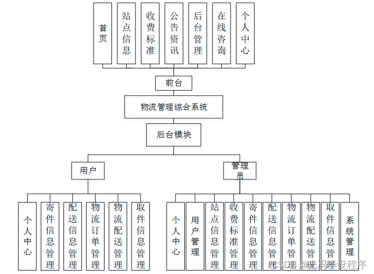 ssm/java/node/python/php基于SSM框架的物流管理综合系统【2024年毕设】-CSDN博客