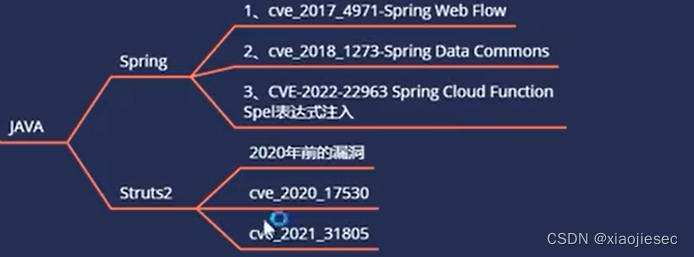 第62天：服务攻防-框架安全&CVE 复现&Spring&Struts&Laravel&ThinkPHP_&服务攻防-CSDN博客