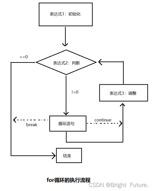 C语言循环结构详解：while、for、do-while及break/continue-CSDN博客