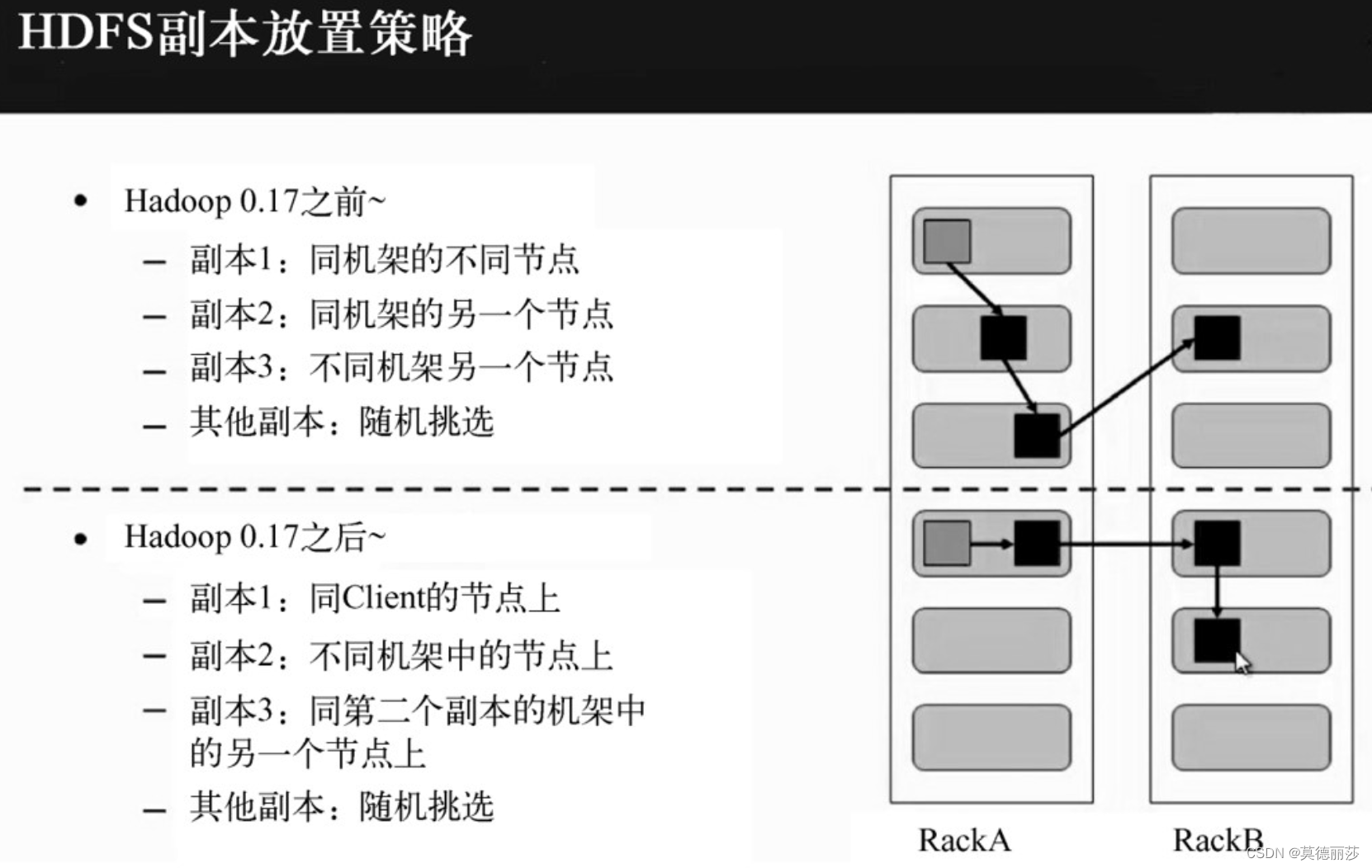 云计算-HDFS部分复习(自用)_hdfs数据访问-CSDN博客