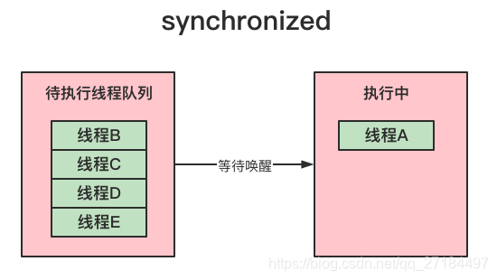 ReentrantLock使用Condition实现线程的等待和唤醒_reentrantlock 等待与唤醒-CSDN博客