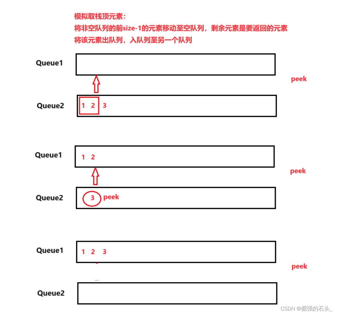 【数据结构与算法 经典例题】使用队列实现栈（图文详解）怎么用队列实现栈 Csdn博客