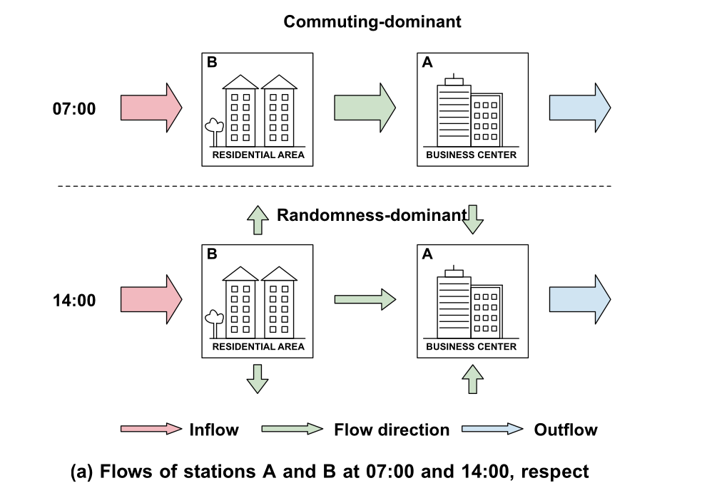 [论]【MGT】Meta Graph Transformer: A Novel Framework for Spatial–Temporal Traffic Prediction-CSDN博客