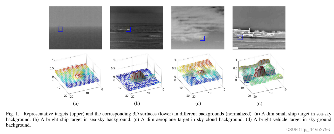 IPI模型论文阅读笔记--Infrared Patch-Image Model for Small Target Detection in a Single Image_anlpt: self ...