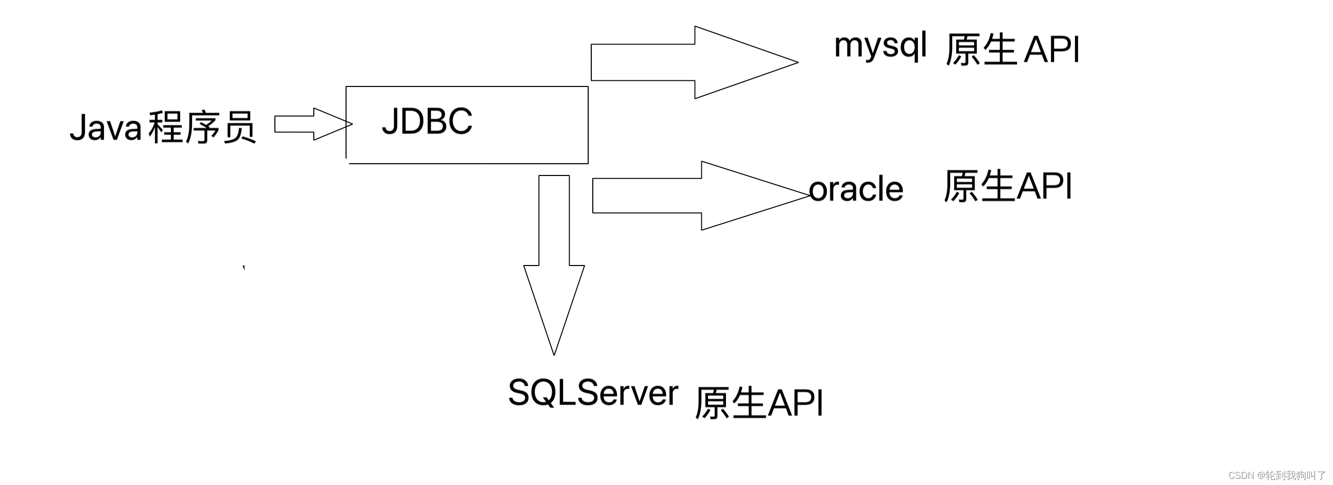 MySQL最终弹-并发（脏读，不可重复读，幻读及区别），JDBC的使用和安装,最全万字_mysql怎么解决脏读,幻读,不可重复读-CSDN博客