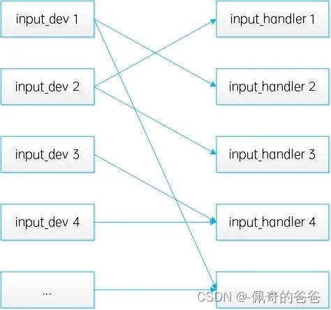 input subsystem (一) input device, input handler, input handle结构体之间的关系_android input子系统-CSDN博客