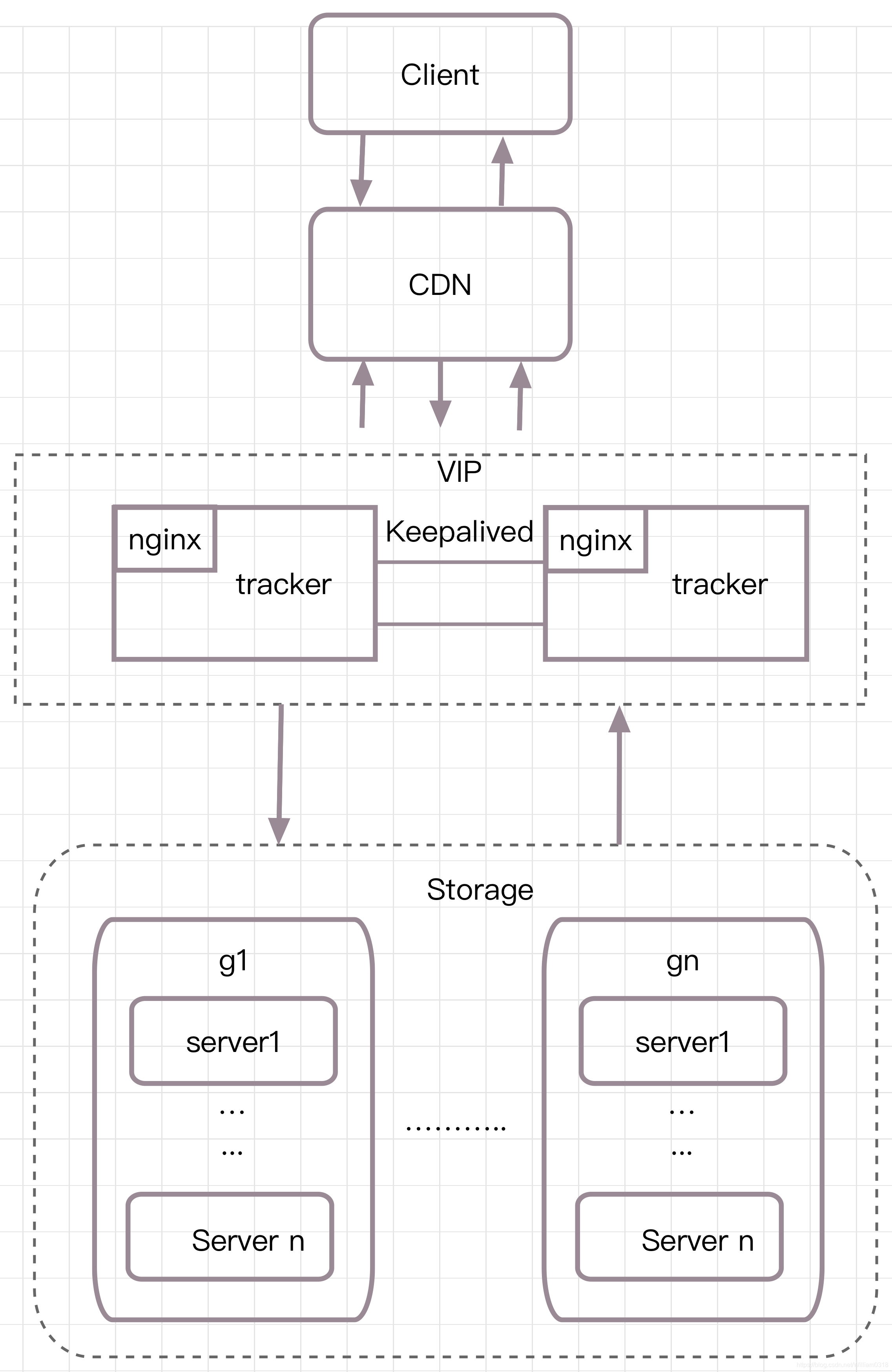 FastDFS从入门到精通（三）之线上高可用运维_java工程使用fastdfs时高可用问题-CSDN博客