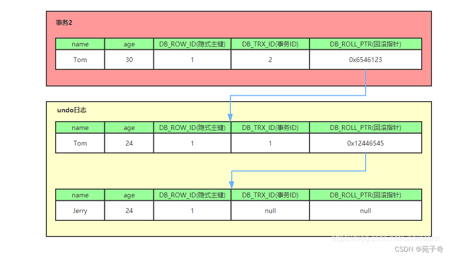 InnoDB的MVCC实现原理-CSDN博客
