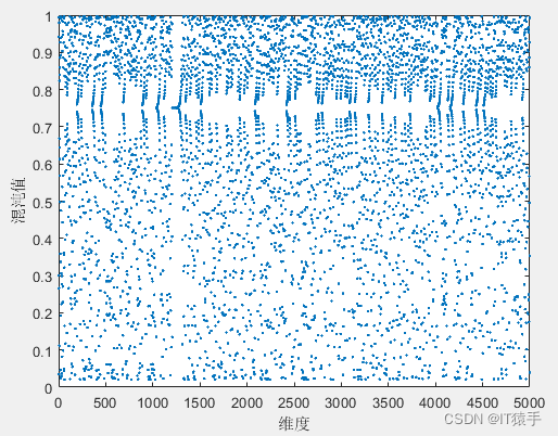 Singer混沌映射（含MATLAB代码）-CSDN博客