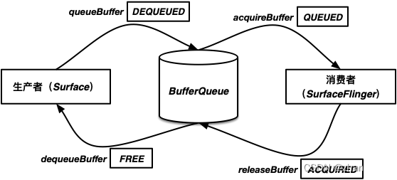 Android性能：SurfaceFlinger与BufferQueue（3）_waiting for presentfence-CSDN博客