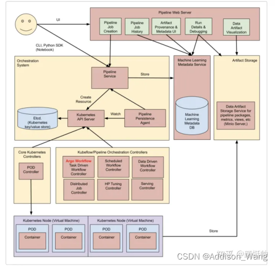 容器工作流_kubeflow pipeline java-CSDN博客