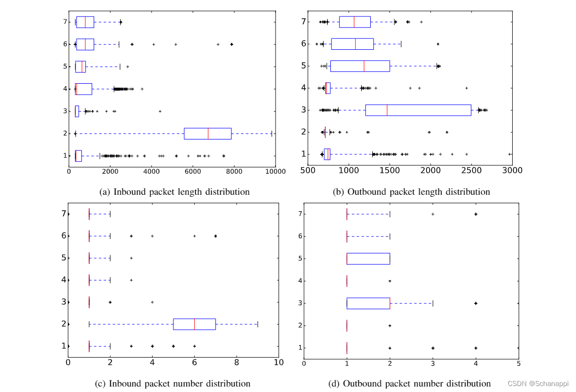 【论文精读】《Classifying User Activities in the Encrypted WeChat Traffic》_upgrade: mmtls-CSDN博客