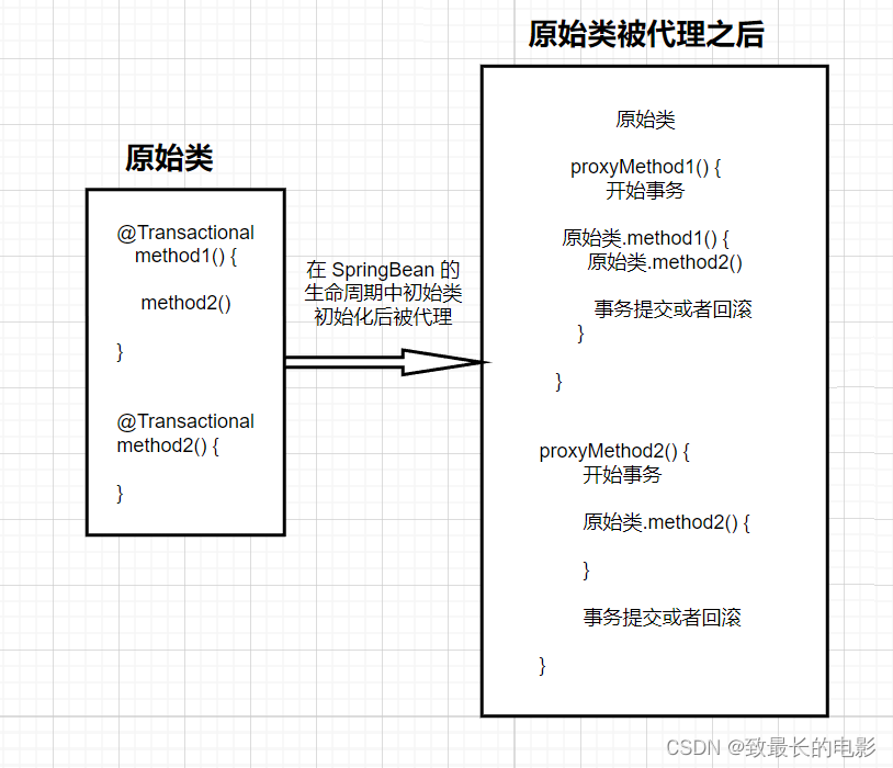 【Java 基础】SpringBoot 中 @Transactional 注解的使用与实践_springboot transactional-CSDN博客
