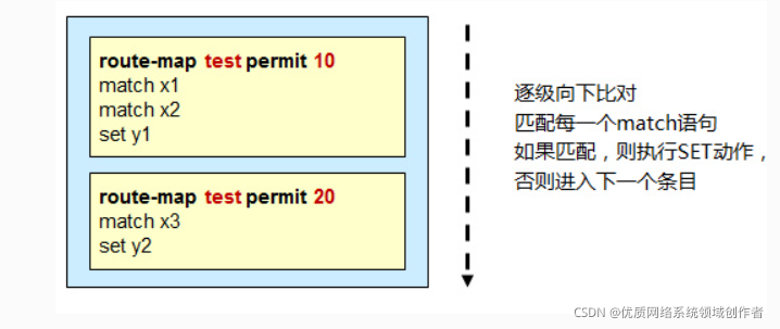 带你轻轻松松了解route-map_match ip address-CSDN博客