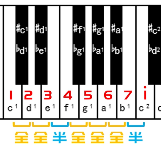 16.基础乐理-1234567的内在规则-CSDN博客