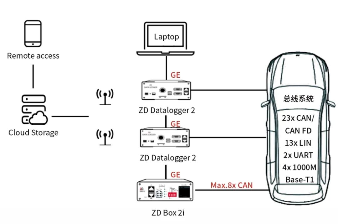1分钟干货速递丨车载总线数据、以太网数据采集的的核心工具ZD Datalogger 2系列_can总线、flexray总线、以太网数据采集选取 ...