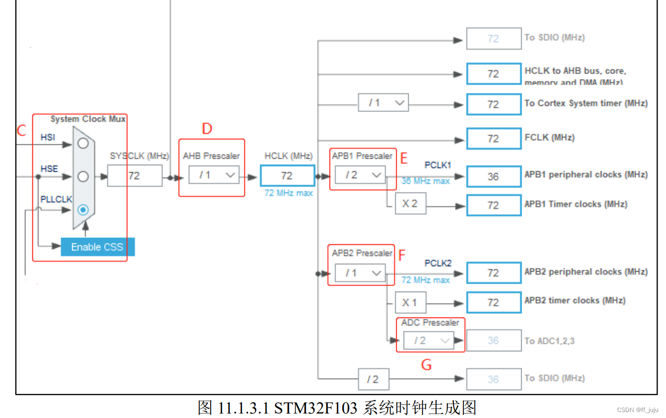 STM32F1时钟系统详解：配置与应用-CSDN博客
