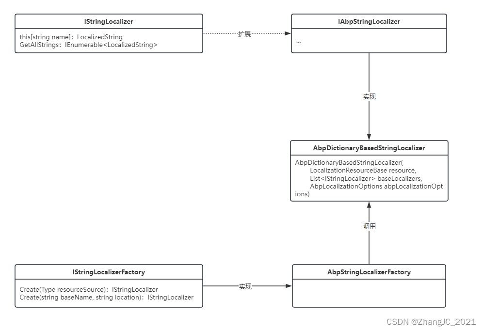 Abp框架中的本地化配置与扩展-CSDN博客