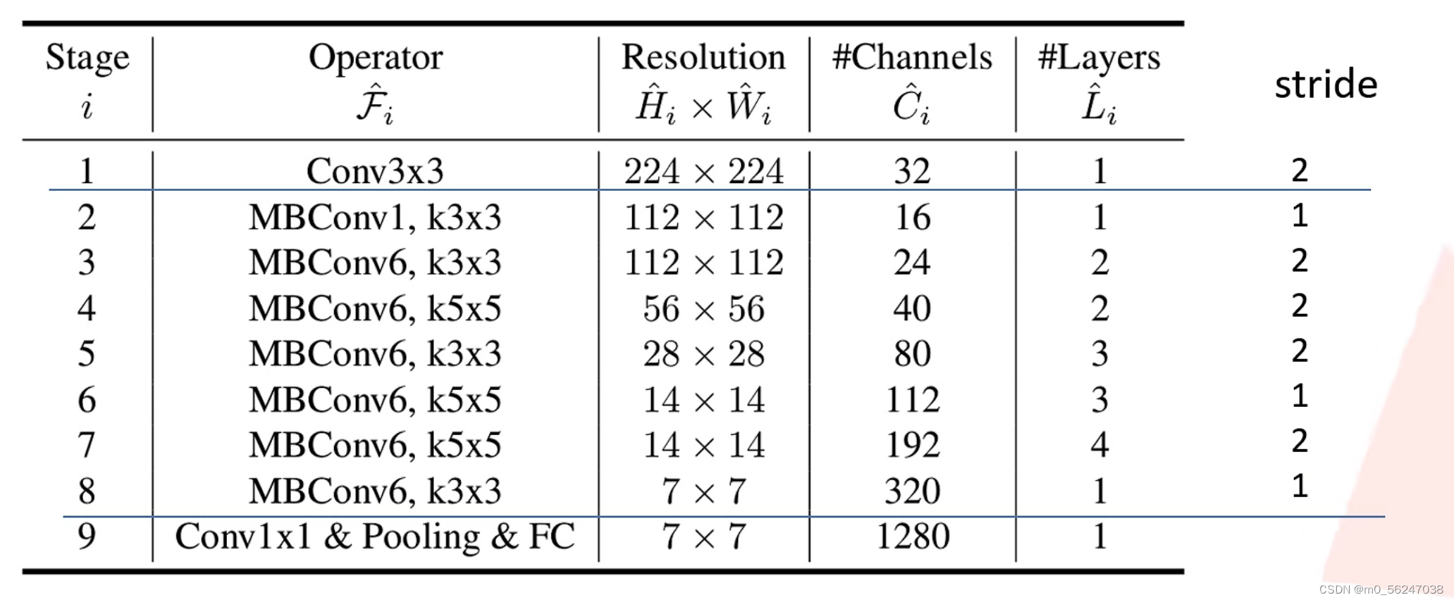 EfficientNet网络结构详解_efficinetb4网络结构-CSDN博客