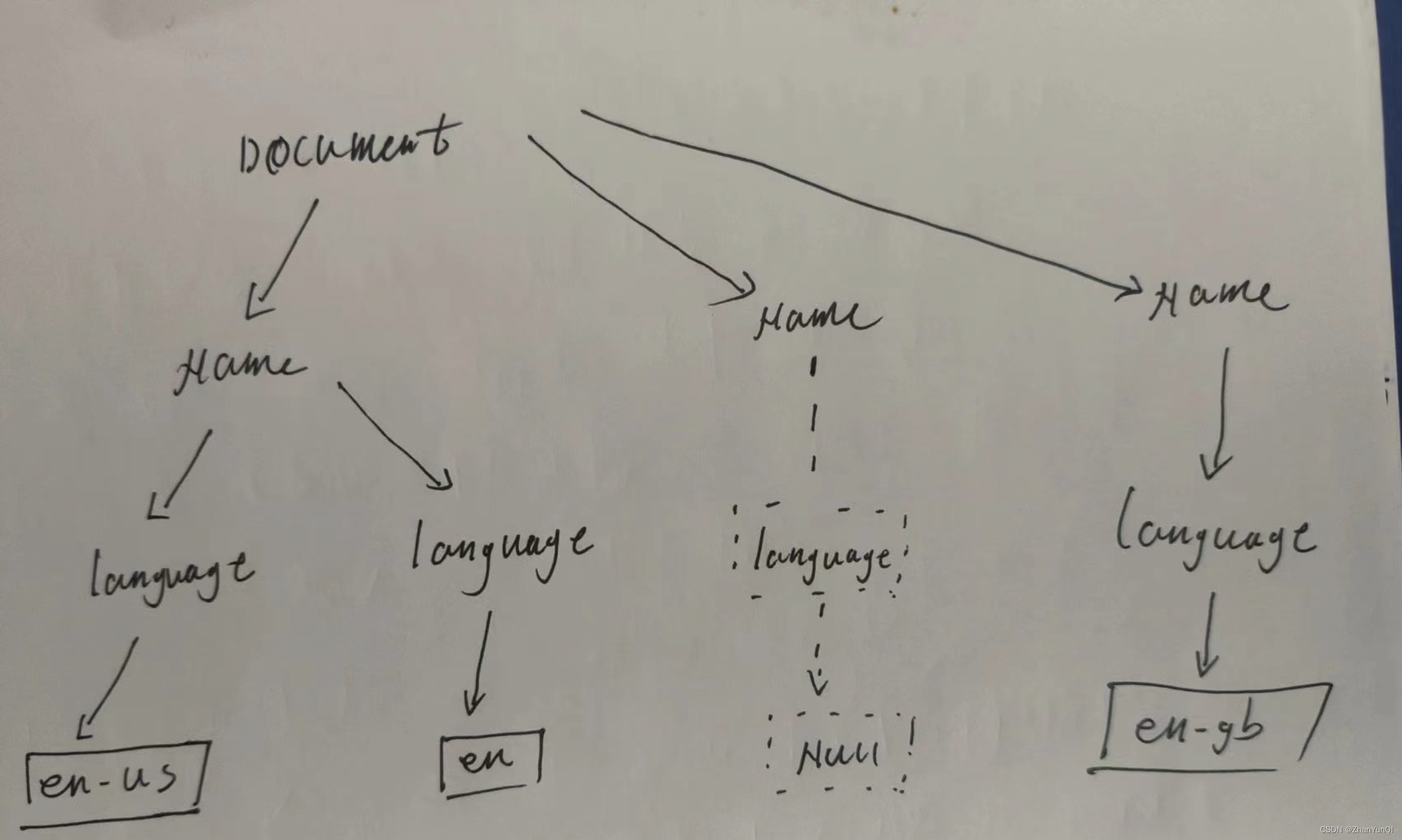 parquet repetition level & definition level-CSDN博客