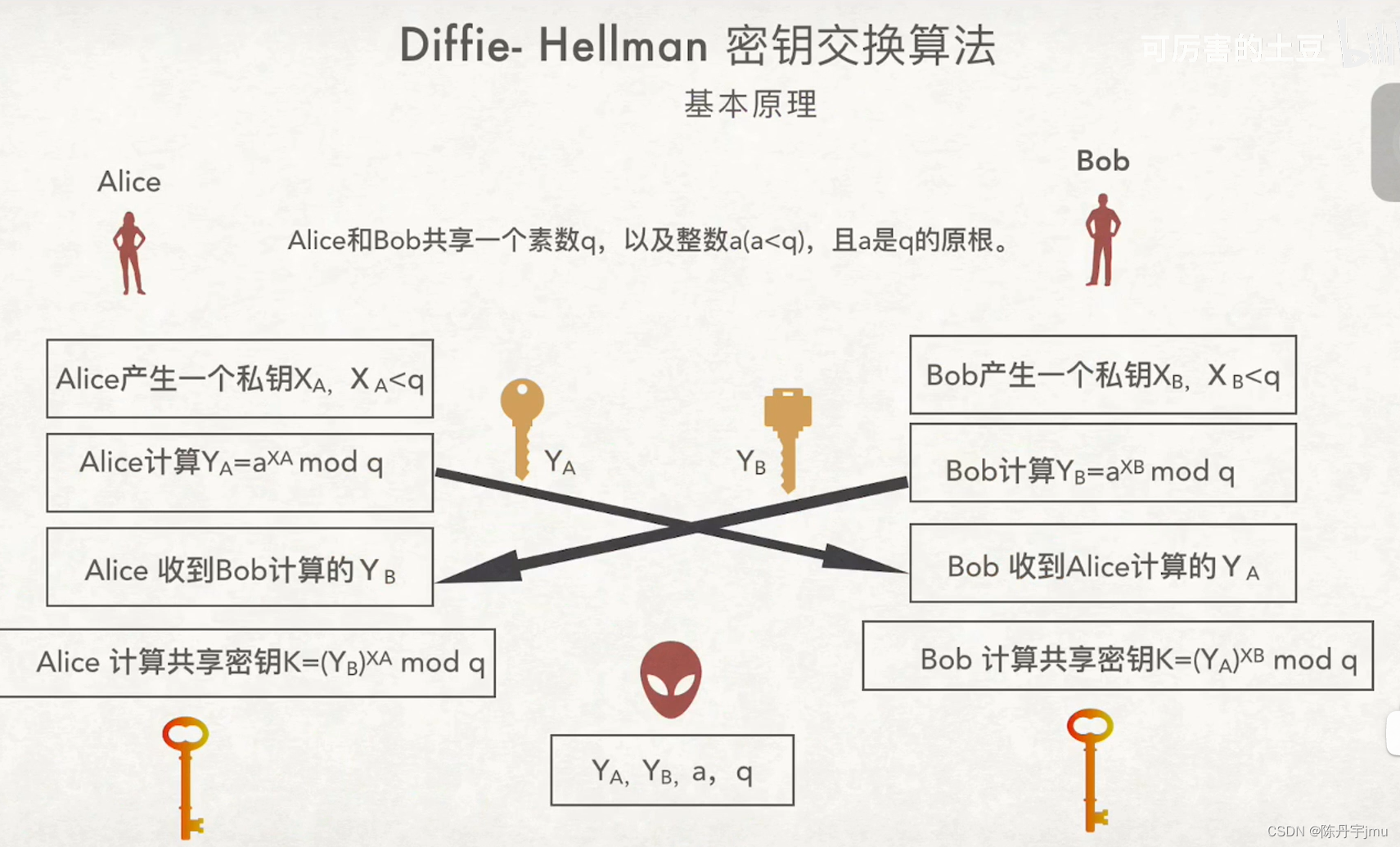 RSA公钥密码算法和Diffie-Hellman密钥交换_diffie hellman (dh) or rsa key exchanges-CSDN博客