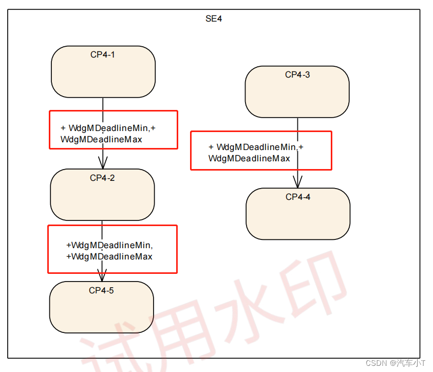 一文轻松理解AUTOSAR之Watchdog协议栈(下)_autosar配置与实践(深入篇)8.2 bsw的watchdog功能-窗口狗-CSDN博客