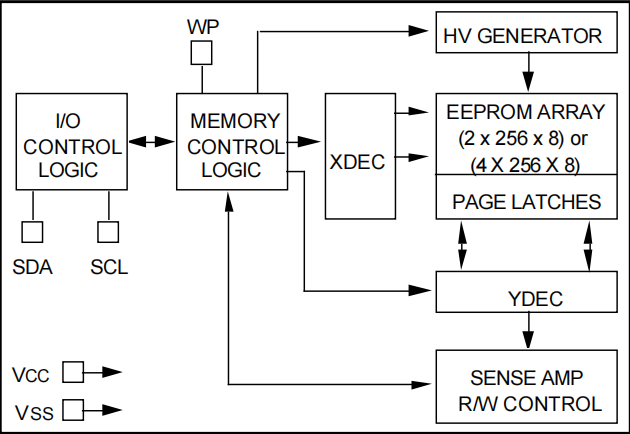 IIC控制EEPROM——EEPROM文档阅读_eeprom buffer-CSDN博客