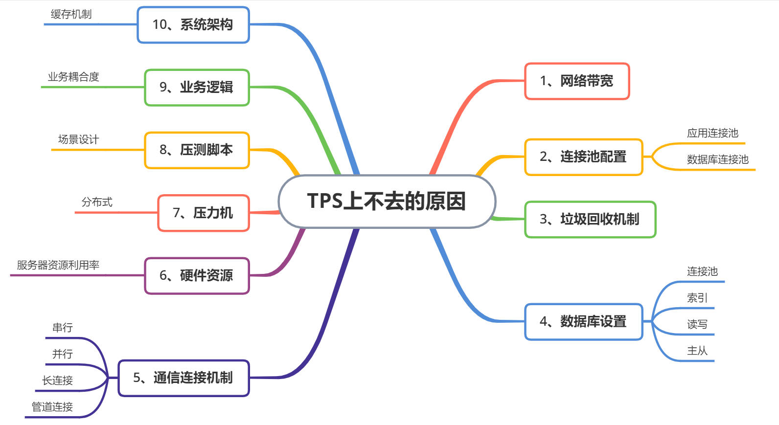 性能测试-tps上不去的原因【杭州多测师_王sir】-CSDN博客