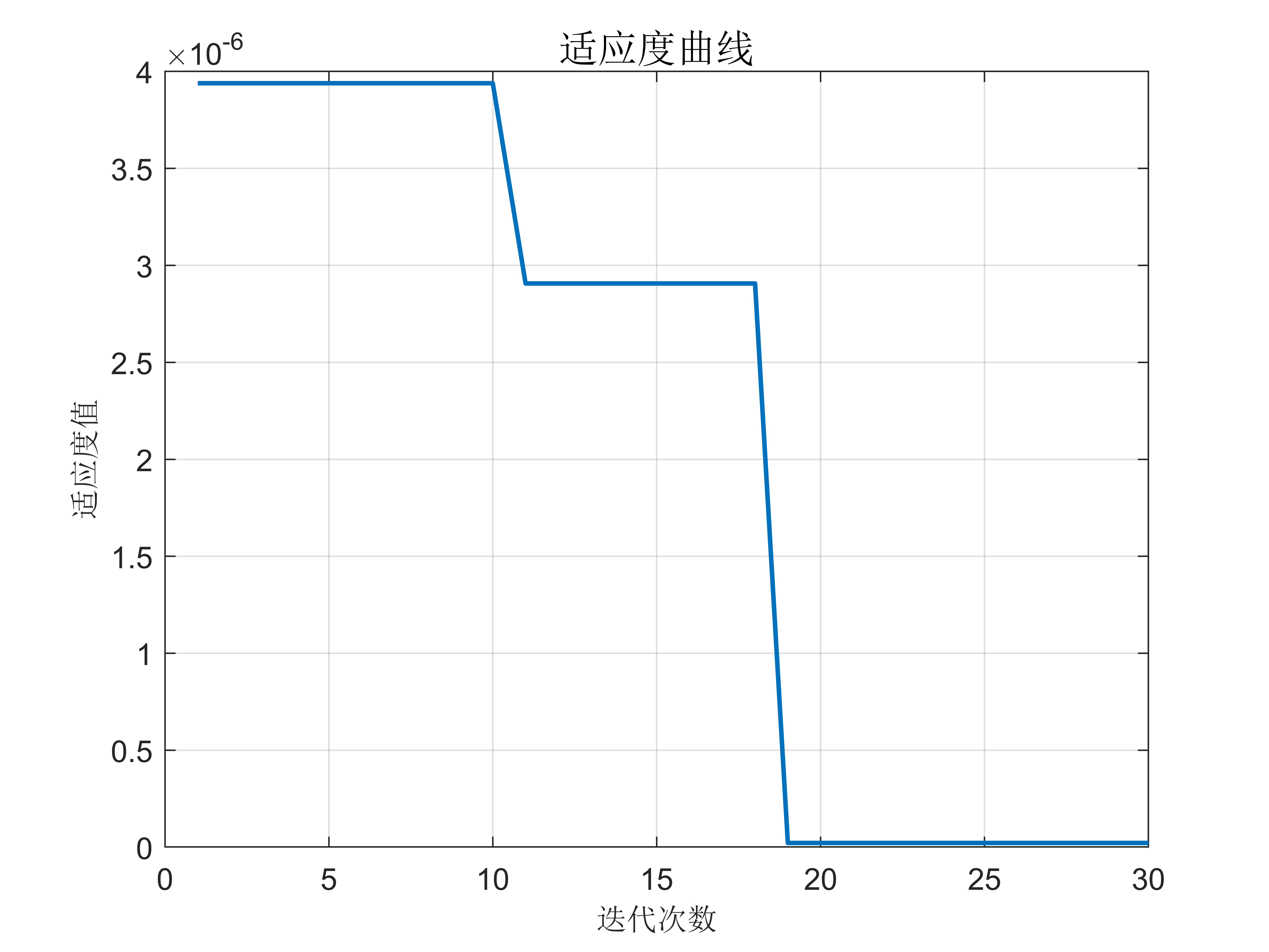 基于麻雀算法优化bp神经网络ssa Bp的数据回归、分类以及时序预测 Csdn博客